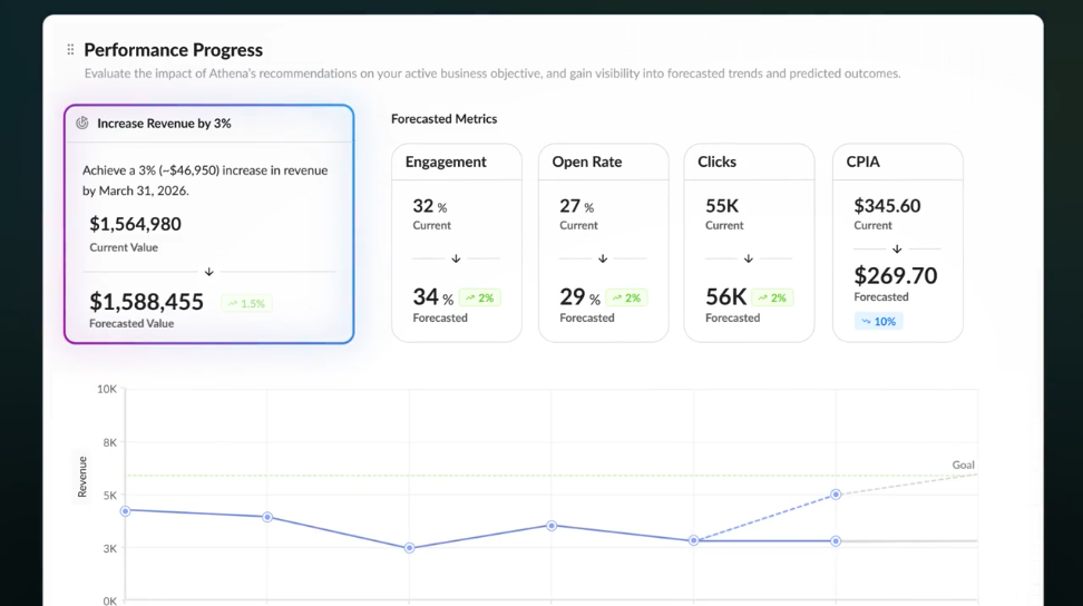 AI for CMOs: From Execution to Impact | Zeta